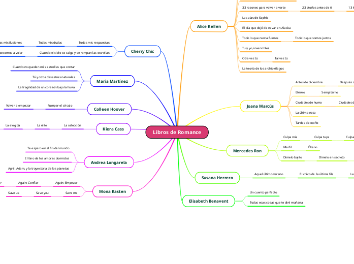 Libros de Romance - Mind Map